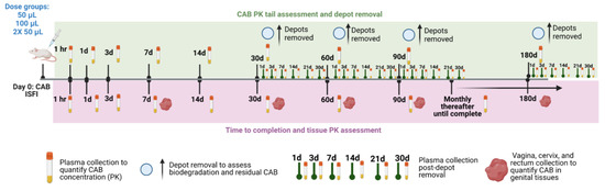 Dose-Ranging Plasma and Genital Tissue Pharmacokinetics and ...
