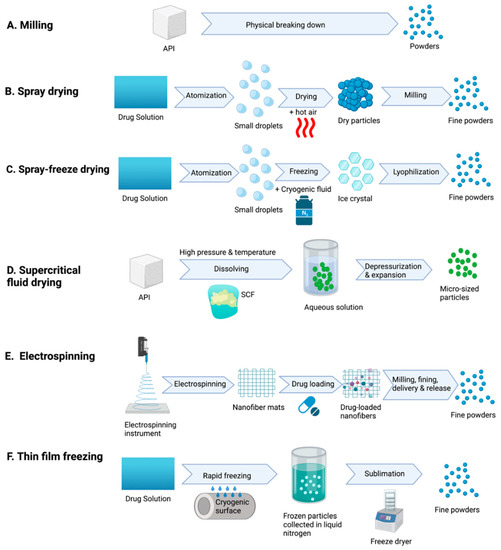 Dry Powder Inhalation for Lung Delivery in Cystic Fibrosis