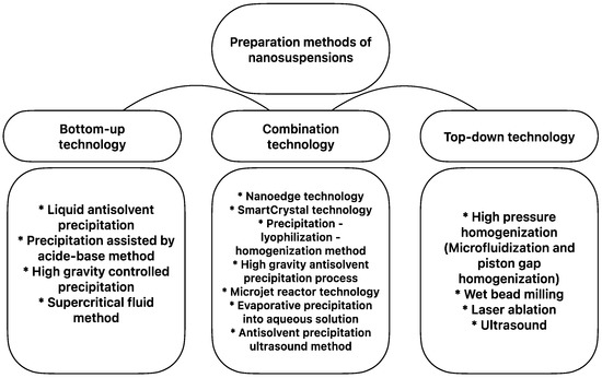 Formulation Strategies of Nanosuspensions for Various Administration Routes