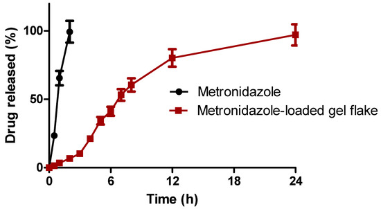 Development of Thermoresponsive Hydrogels with Mucoadhesion Properties ...