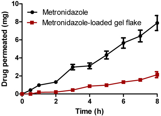 Development of Thermoresponsive Hydrogels with Mucoadhesion Properties ...