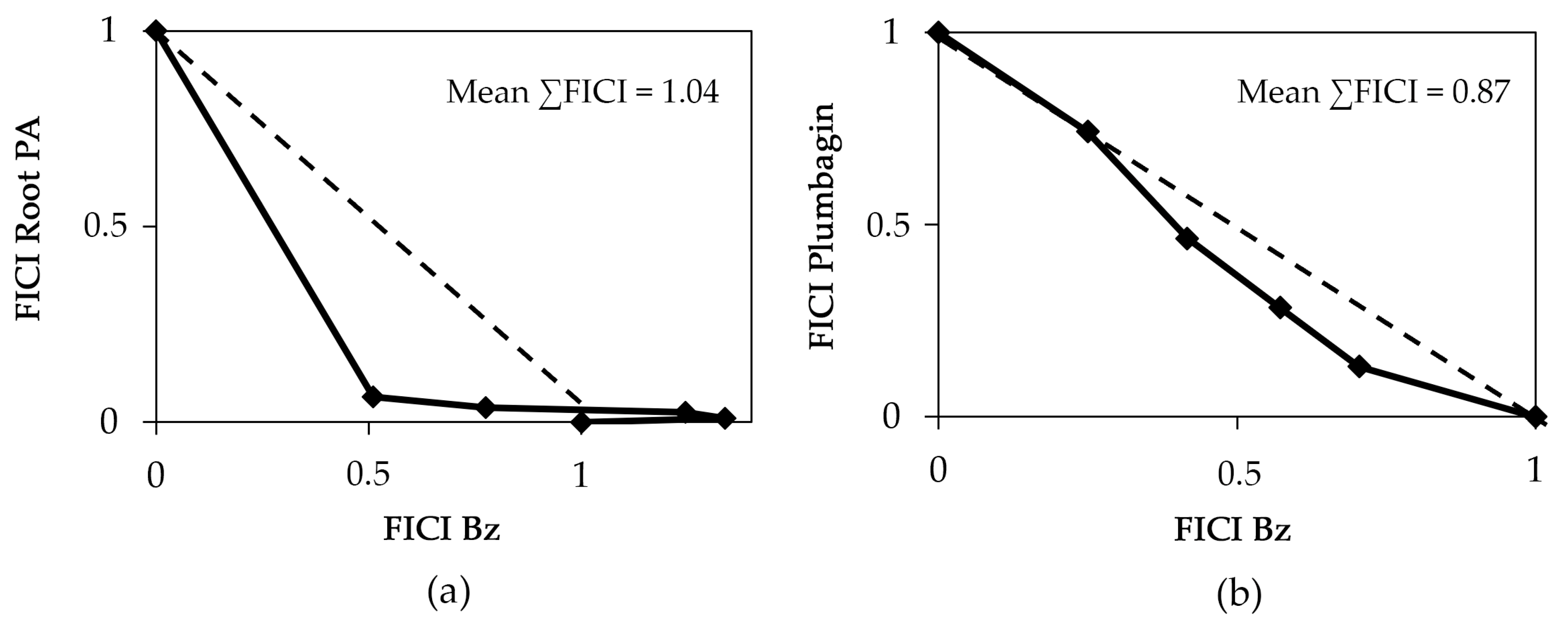 Antiparasitic Activity of Plumbago auriculata Extracts and Its ...