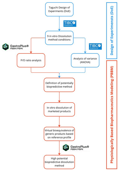 Development of Biopredictive Dissolution Method for Extended-Release ...