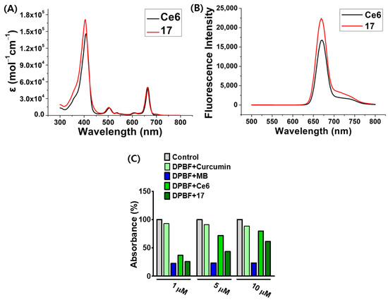 Pharmaceutics | Free Full-Text | Novel Chlorin e6-Curcumin Derivatives ...