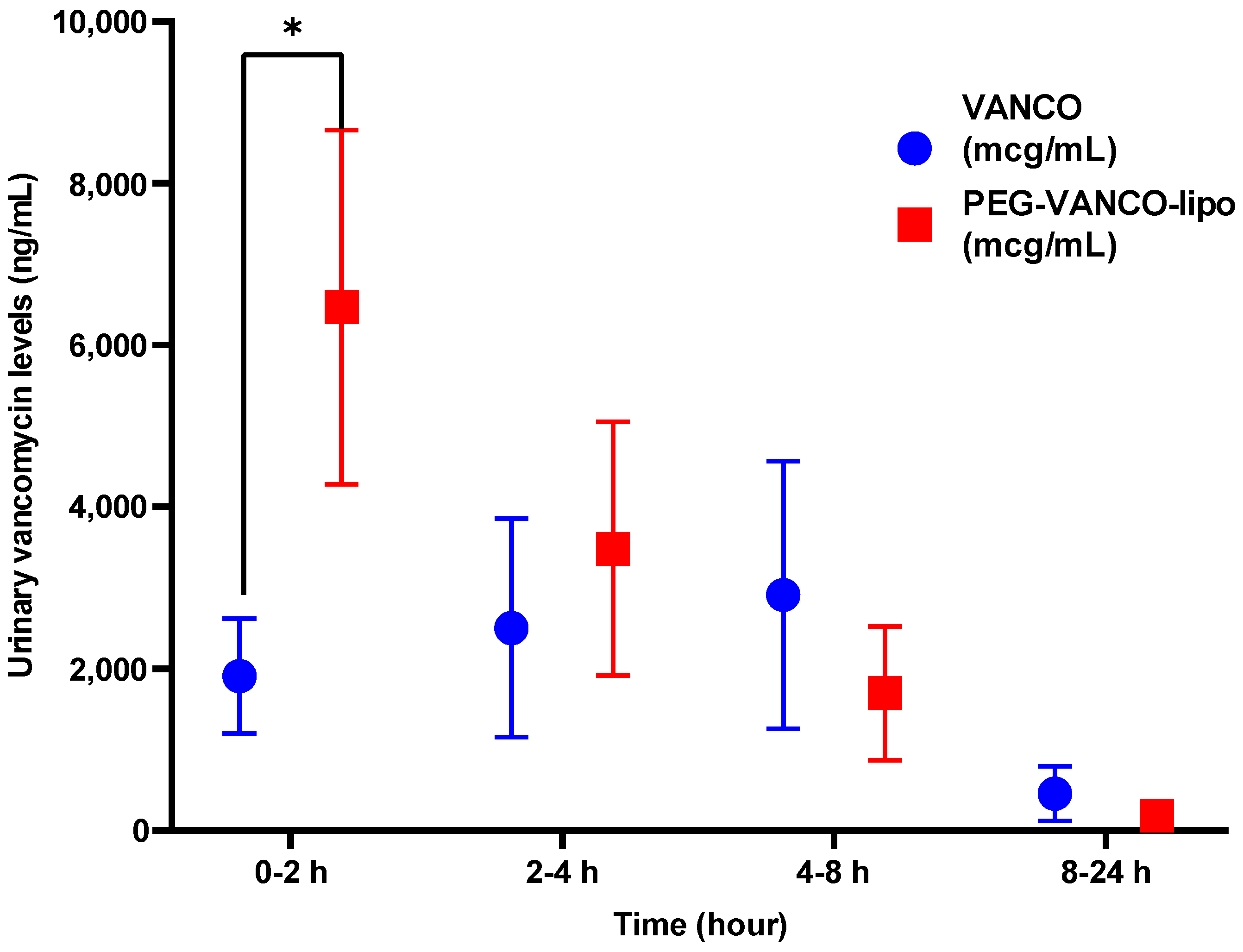 Pharmacokinetic and Biomarker Quantification Studies on Vancomycin ...