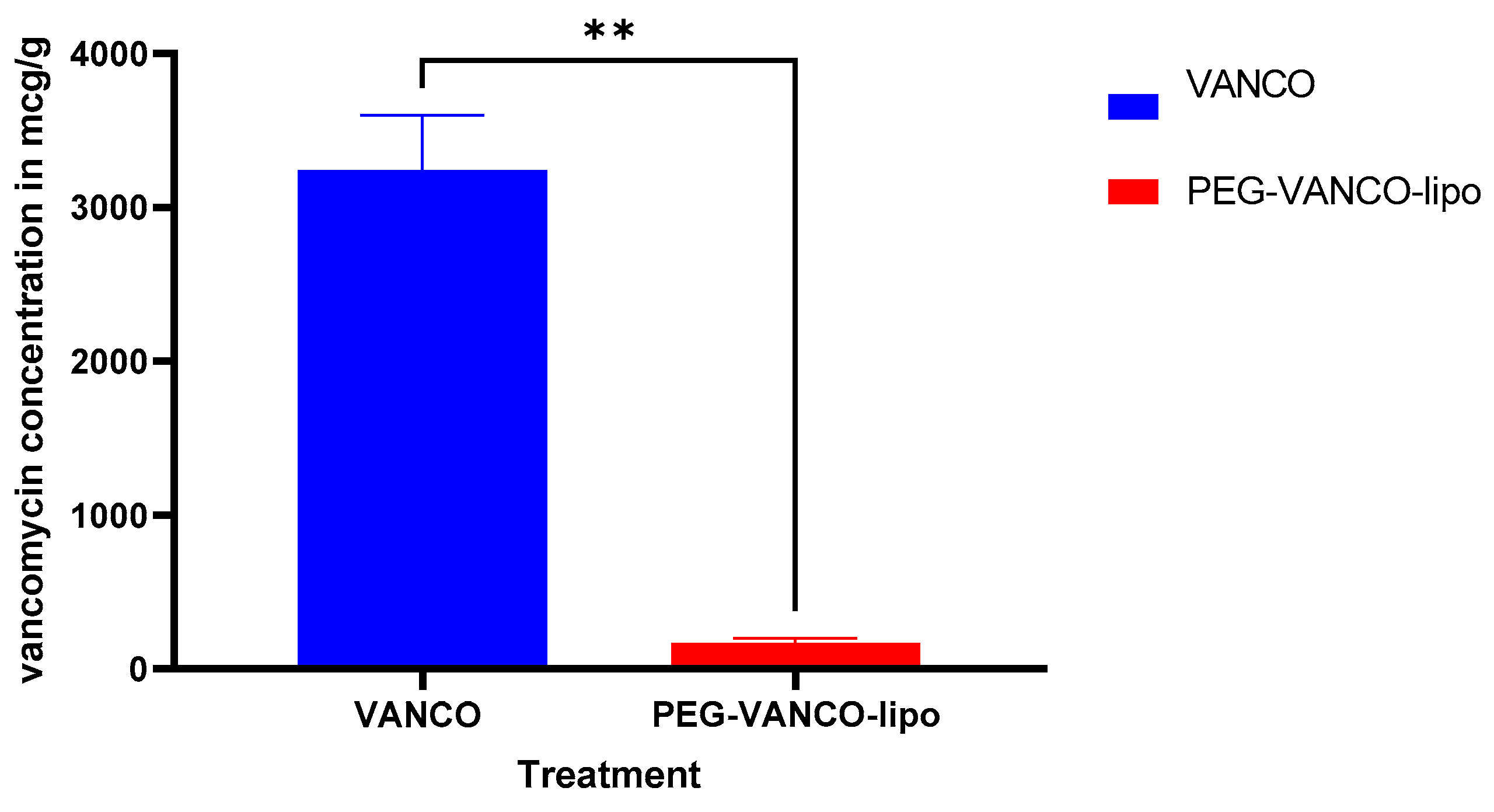 Pharmacokinetic and Biomarker Quantification Studies on Vancomycin ...