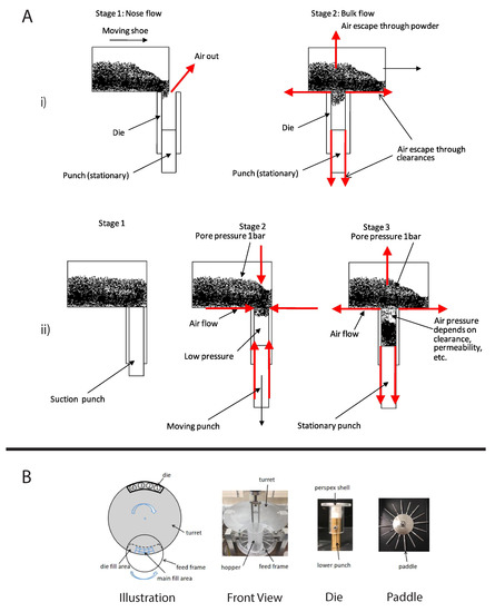 Pharmaceutics | Free Full-Text | Reviewing the Impact of Powder ...