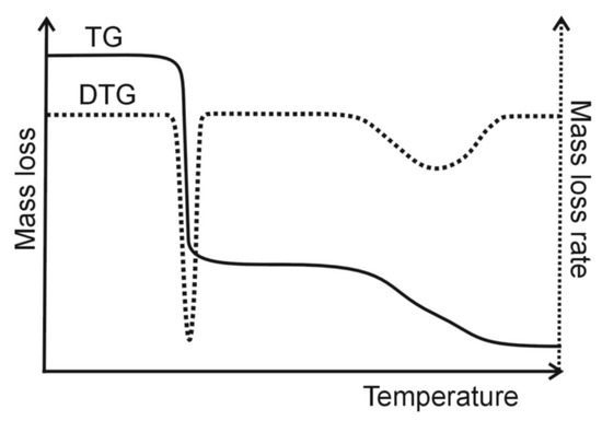 Coupled and Simultaneous Thermal Analysis Techniques in the Study of ...