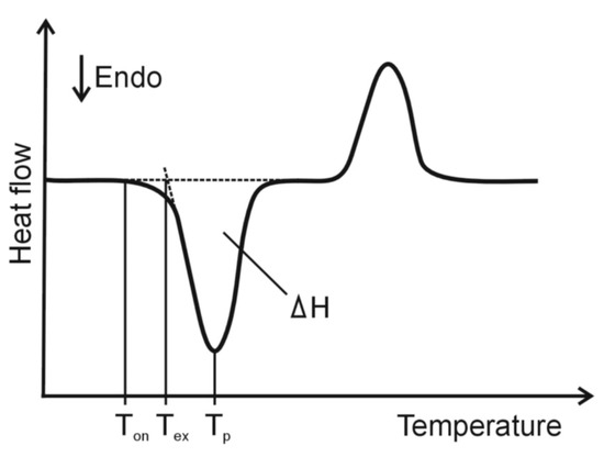 Pharmaceutics | Free Full-Text | Coupled and Simultaneous Thermal ...