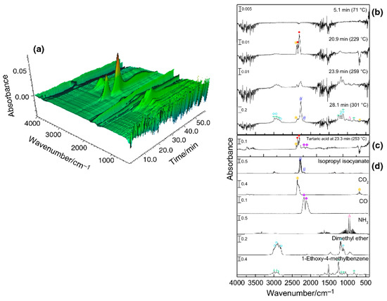 Coupled and Simultaneous Thermal Analysis Techniques in the Study of ...