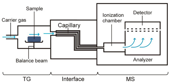 Coupled and Simultaneous Thermal Analysis Techniques in the Study of ...