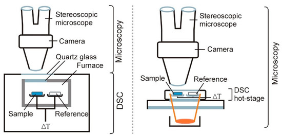Pharmaceutics | Free Full-Text | Coupled and Simultaneous Thermal ...