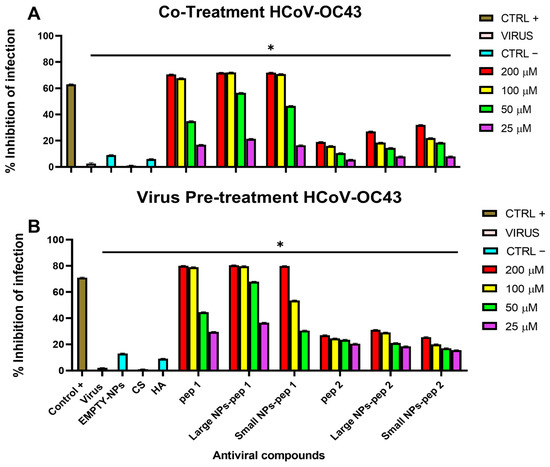 Antiviral Peptides Delivered by Chitosan-Based Nanoparticles to ...
