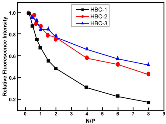 Novel Multi-Responsive Hyperbranched Polyelectrolyte Polyplexes as ...