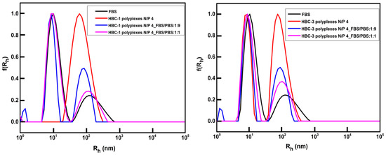 Novel Multi-Responsive Hyperbranched Polyelectrolyte Polyplexes as ...
