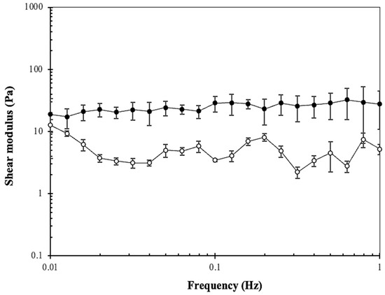 Development of Conjugated Kefiran-Chondroitin Sulphate Cryogels with ...