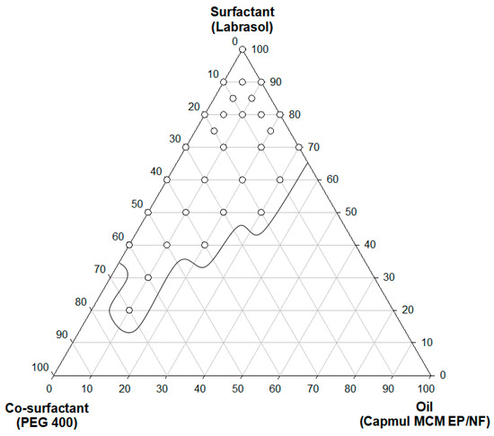 Development and Evaluation of Self-Microemulsifying Drug Delivery ...