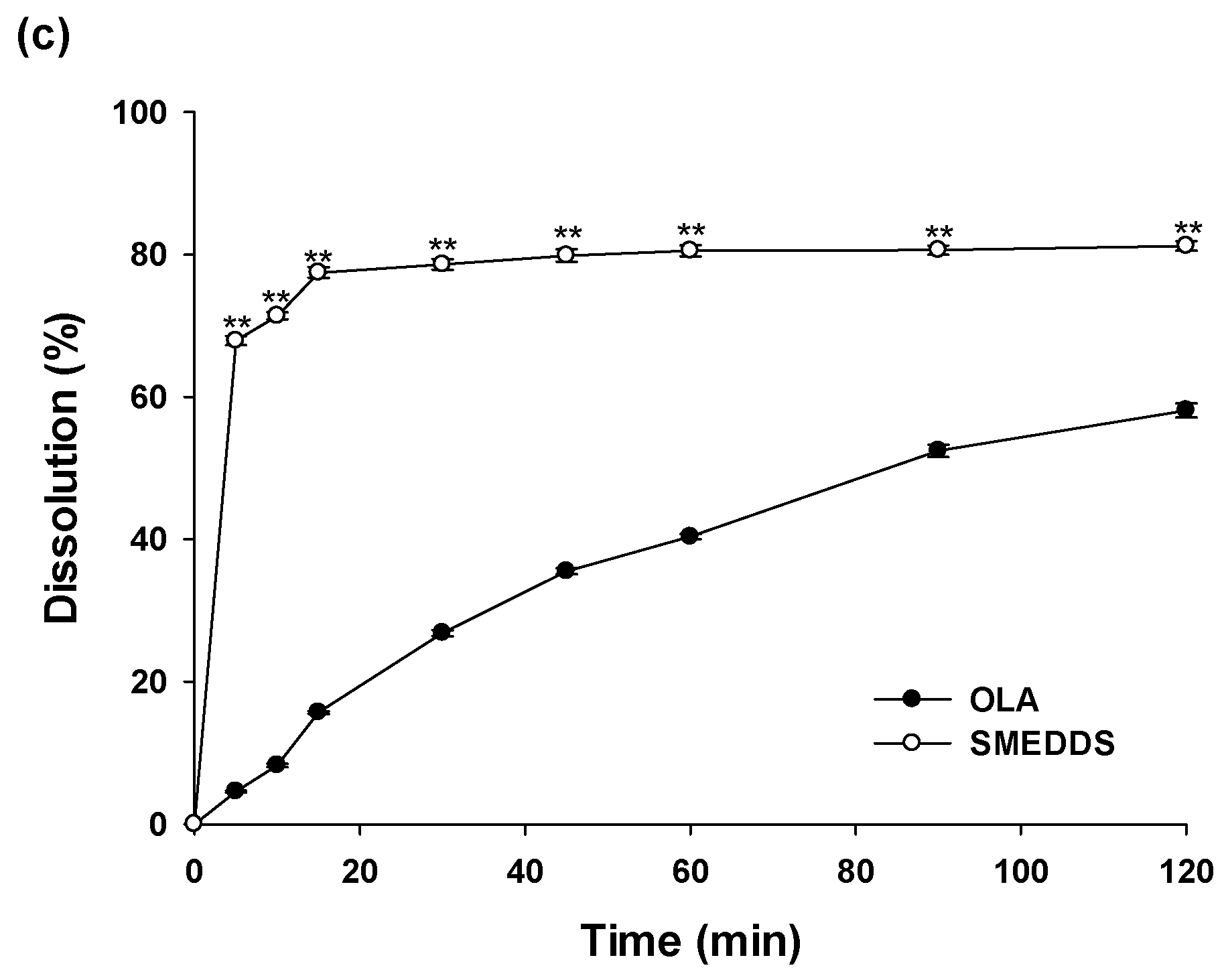 Development and Evaluation of Self-Microemulsifying Drug Delivery ...