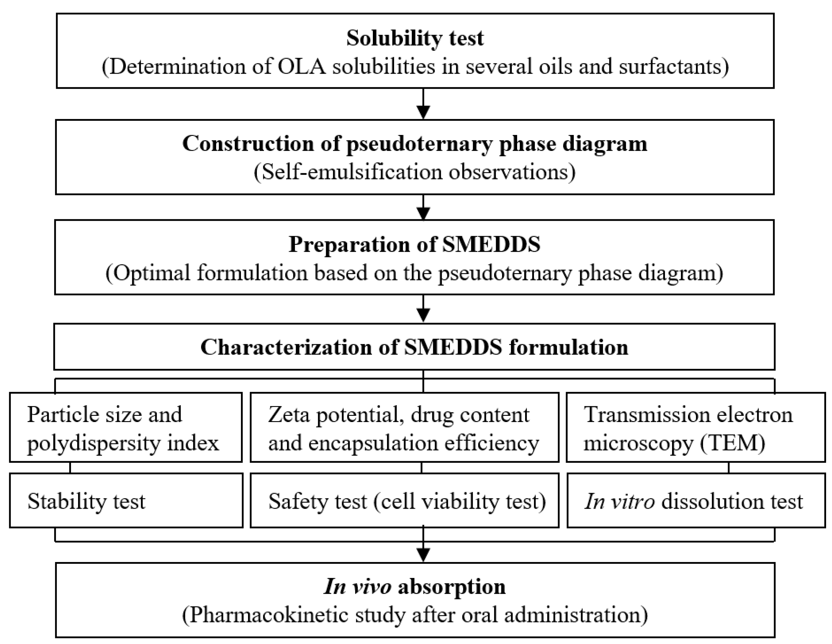 Development and Evaluation of Self-Microemulsifying Drug Delivery ...