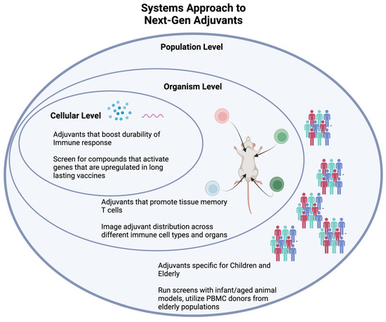 Next-Generation Adjuvants: Applying Engineering Methods to Create and ...