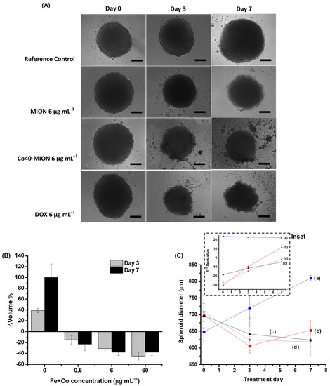 Nanozymes with Peroxidase-like Activity for Ferroptosis-Driven ...