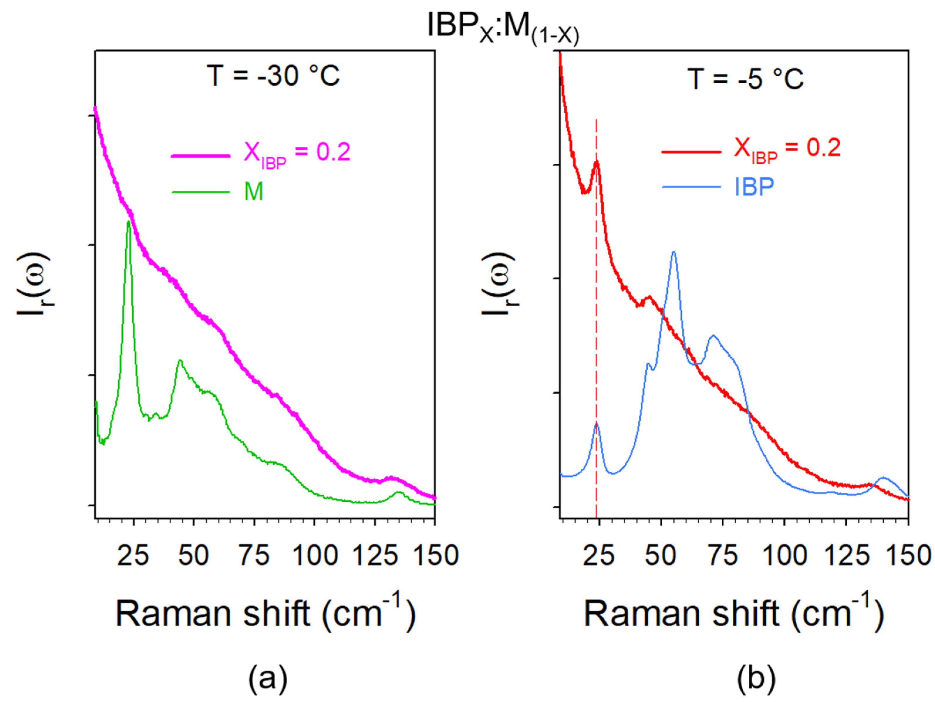 Co-Amorphous Versus Deep Eutectic Solvents Formulations for Transdermal ...