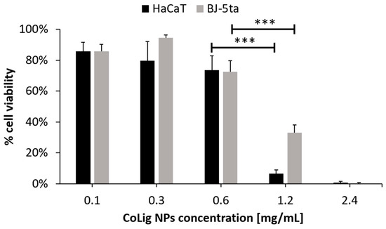 Lignin–Cobalt Nano-Enabled Poly(pseudo)rotaxane Supramolecular Hydrogel ...