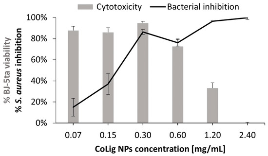 Lignin–Cobalt Nano-Enabled Poly(pseudo)rotaxane Supramolecular Hydrogel ...