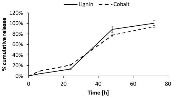 Lignin–Cobalt Nano-Enabled Poly(pseudo)rotaxane Supramolecular Hydrogel ...