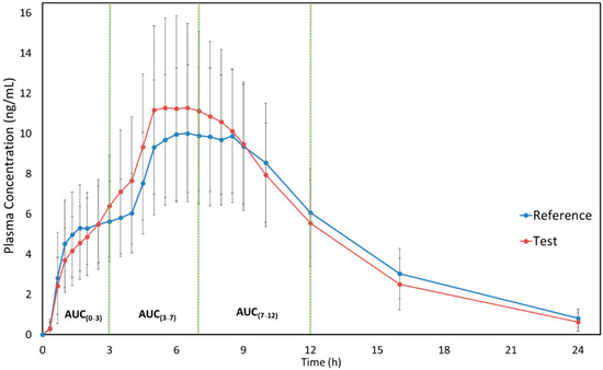 Methylphenidate Multiphasic Release Tablet: Bioequivalence Assessment ...