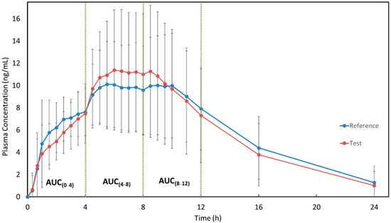 Methylphenidate Multiphasic Release Tablet: Bioequivalence Assessment ...