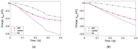 Discrete Element Method Evaluation of Triboelectric Charging Due to ...