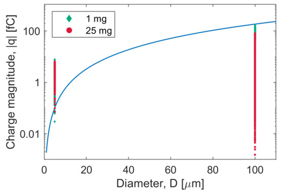 Discrete Element Method Evaluation of Triboelectric Charging Due to ...