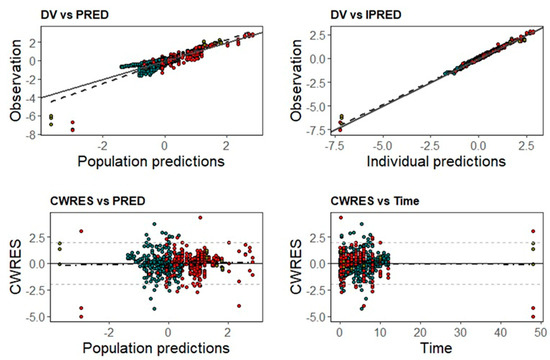 Modeling and Simulation as a Tool to Assess Voriconazole Exposure in ...