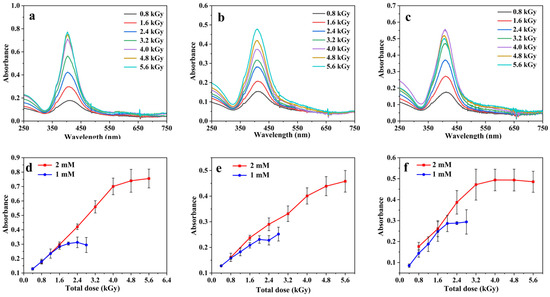 Colloidal Silver Nanoparticles Obtained via Radiolysis: Synthesis ...