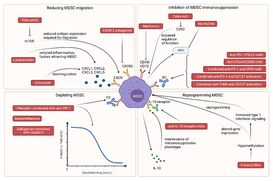 Drug Repurposing for Targeting Myeloid-Derived Suppressor-Cell ...