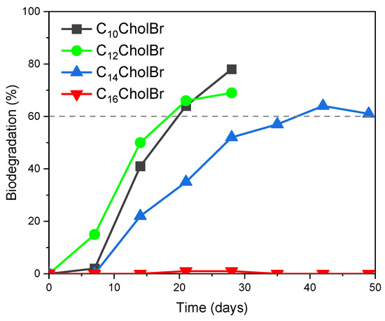 Cholinium-Based Ionic Liquids as Promising Antimicrobial Agents in ...