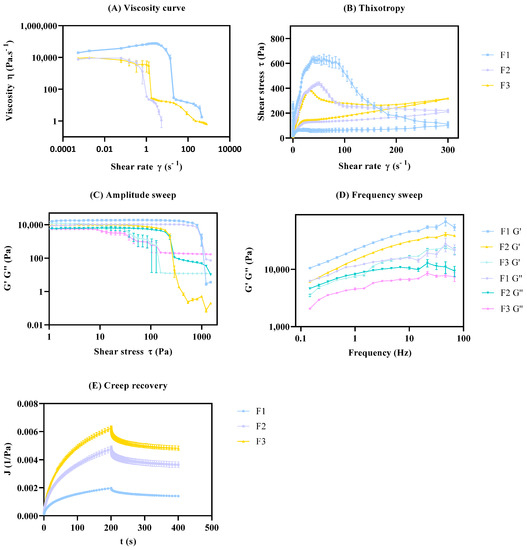 Rheology of Complex Topical Formulations: An Analytical Quality by ...
