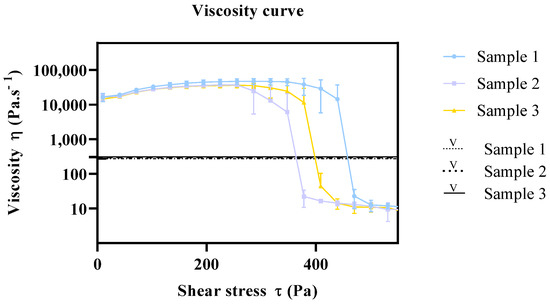 Rheology of Complex Topical Formulations: An Analytical Quality by ...