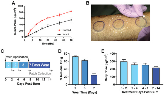 A Soft Skin Adhesive (SSA) Patch for Extended Release of Pirfenidone in ...