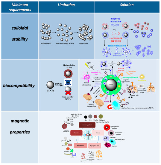 Recent Advances in the Development of Drug Delivery Applications of ...