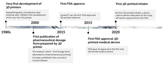 Practical Application of 3D Printing for Pharmaceuticals in Hospitals ...