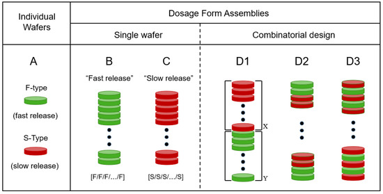 Pharmaceutics | Free Full-Text | Tunable Drug Release Rate Using ...