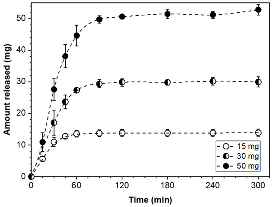 Pharmaceutics | Free Full-Text | Tunable Drug Release Rate Using ...
