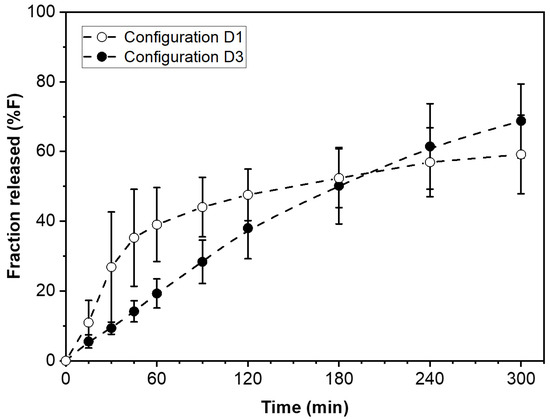 Tunable Drug Release Rate Using Modular Oral Dosage Forms