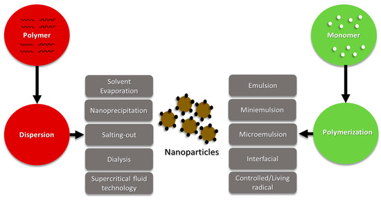 Environmentally Friendly Strategies for Formulating Vegetable Oil-Based ...