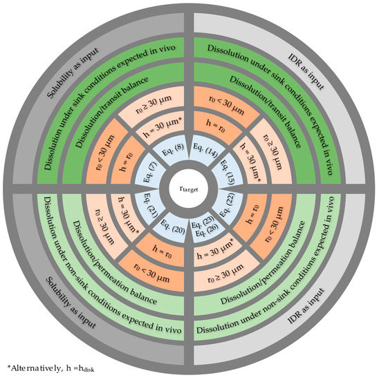 Pharmaceutics | Free Full-Text | Projection of Target Drug Particle ...