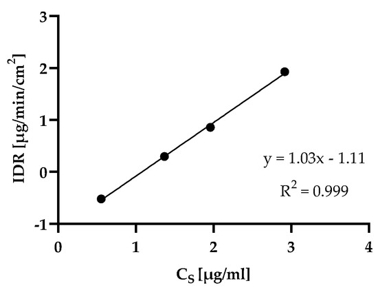 Pharmaceutics | Free Full-Text | Projection of Target Drug Particle ...