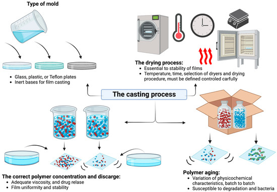 Films for Wound Healing Fabricated Using a Solvent Casting Technique