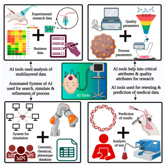 Artificial Intelligence in Pharmaceutical Technology and Drug Delivery Design